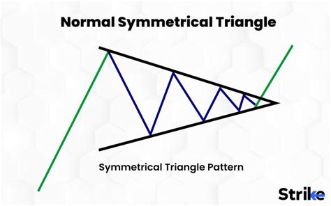 Symmetrical Triangle Definition How It Works Formation