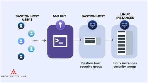 What Is A Bastion Host Everything You Need To Know Updated October 2025