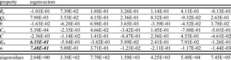 Eigenvectors And Values Obtained With Manually Determined Material