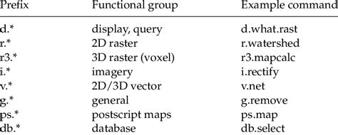 Grass Commands Naming Convention Download Table