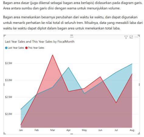Aris Ihwan On Linkedin Power Bi Jenis Visualisasi Bagan Area Dasar