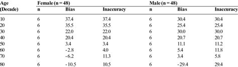 bias and inaccuracy of the combined sex equation age 118 021 0 248 download scientific