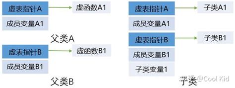 C中虚函数、虚表结构和继承 知乎