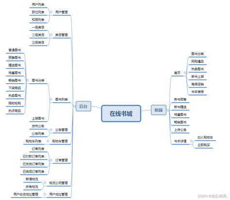 基于ssmmysql在线书城项目ssm书城项目 Csdn博客 基于ssmmysql在线书城项目ssm书城项目 Csdn博客