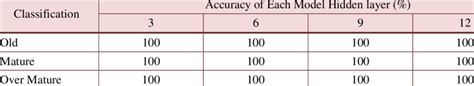 Neural Network Models Validation At Various Nodes Download Scientific Diagram