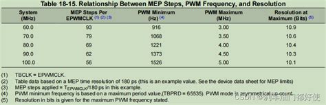 TMS F EPWM模块 hrpwm CSDN博客