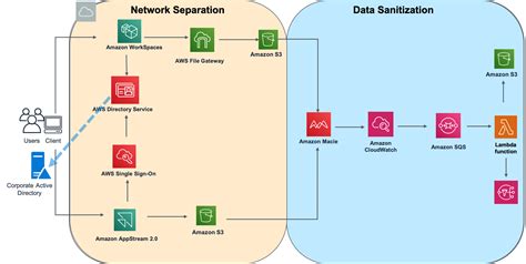 Network Separation And Data Sanitization Using Amazon Workspaces