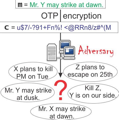 Encryption How Can A Cryptosystem Be Unconditionally Secure