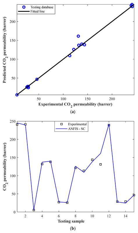 Developing A Hybrid Neuro Fuzzy Method To Predict Carbon Dioxide Co2