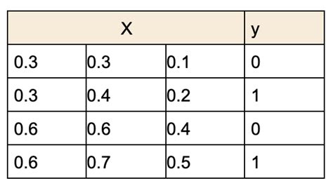 Solved This Is A Binary Classification Problem Y Has Two