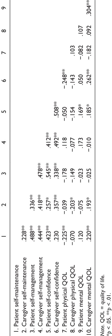 Correlation Among Predictors And Outcome Variable Download Table