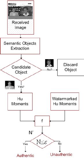 Block Diagram Of The Watermark Detection Method Download Scientific Diagram