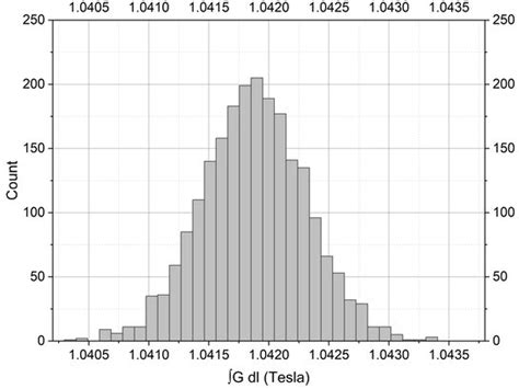 Probability Distribution Function Corresponding To Data Given In Figure Download Scientific
