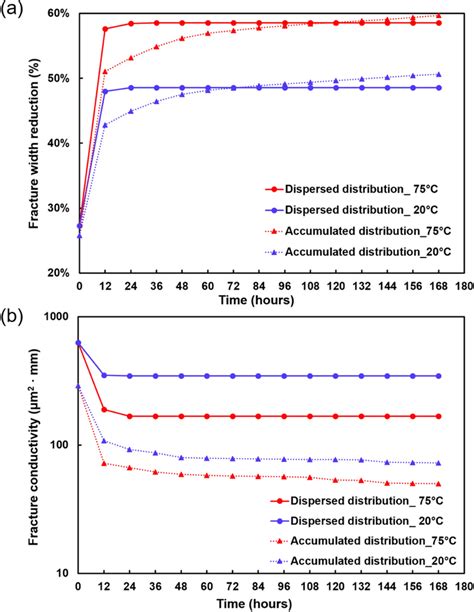 Variation Of A Fracture Width Reduction And B Fracture Conductivity