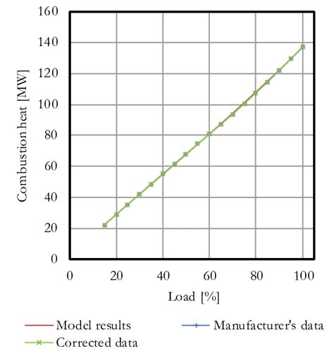 11 Engine Combustion Heat Values Along The Propeller Curve Comparison Download Scientific