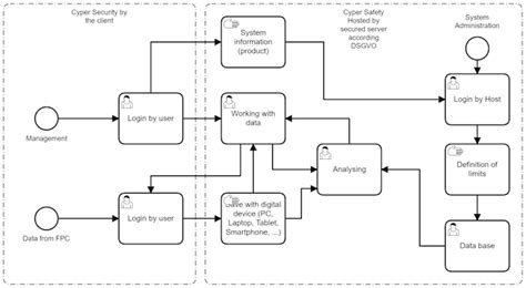 Model Processes According To The Bpmn Standard By Splo1d Fiverr