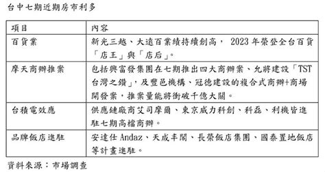 「熱錢」下一步首選台中七期！國際指標宅大陸建設「豐蒔」備受關注 蕃新聞