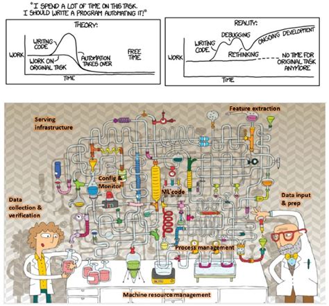Sharon C On Linkedin Automation Rpa Roboticprocessautomation Coding Scopecreep