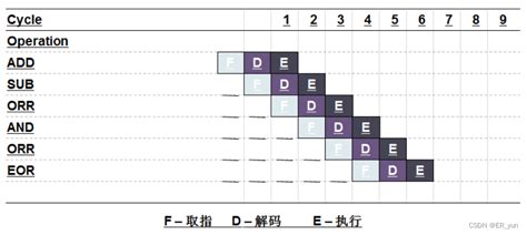 Arm7流水线作业arm Cpi Csdn博客