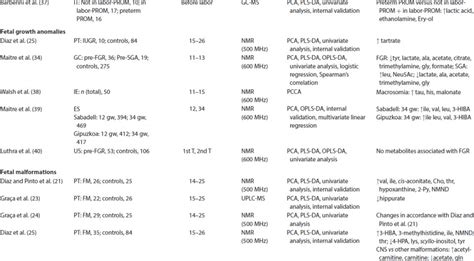 Urine Metabolomics And Proteomics In Prenatal Health Obgyn Key