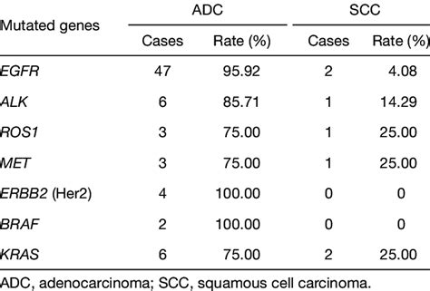 Pathological Type Distribution In Gene Mutated Patients Download