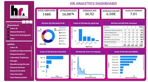Powerbi Hranalytics Dataanalytics Businessintelligence… Ramesh Sonta