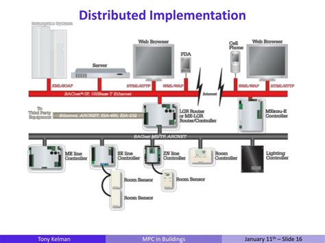 Ppt Overview Of Model Predictive Control In Buildings Powerpoint