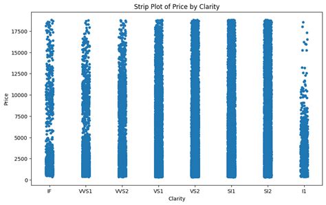 Creating Strip Plots Codesignal Learn