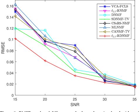 Figure 1 From Hyperspectral Unmixing Using Robust Deep Nonnegative