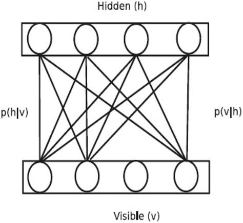 block digram of restricted boltzmann machine download scientific diagram