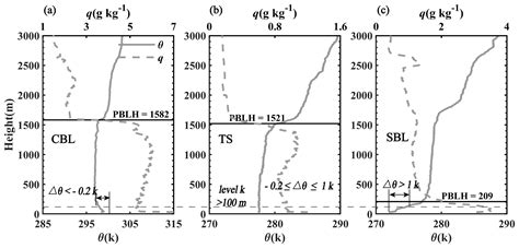 Amt An Ensemble Method For Improving The Estimation Of Planetary Boundary Layer Height From