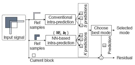 Reading Santamaria Icmew20 — Analytic Simplification Of Neural Network Based Intra Prediction
