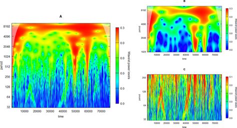 Wavelet Power Spectrum From The Continuous Wavelet Transform Cwt Of Download Scientific