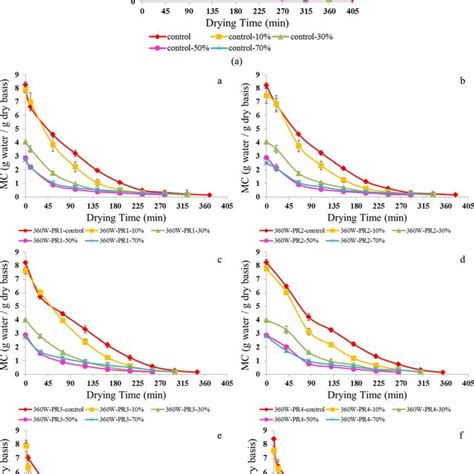 A Shrinkage Variations Of Control Apple Samples Without Microwave Download Scientific