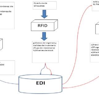 Integration Framework For The Model Techniques Download Scientific Diagram