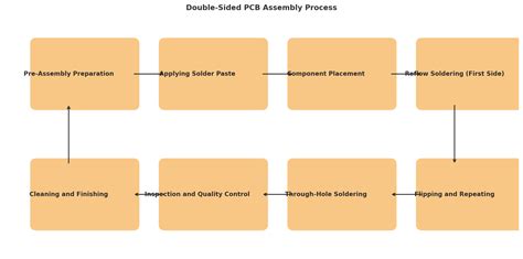 Double Sided Pcb Assembly Process A Step By Step Guide Victorypcb