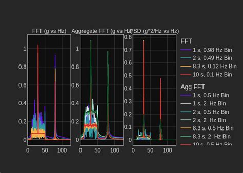 Vibration Analysis Fourier Transform Power Spectral Density And