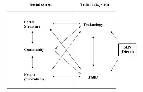 Model For The Socio Technical Approach To Mis Introduction In