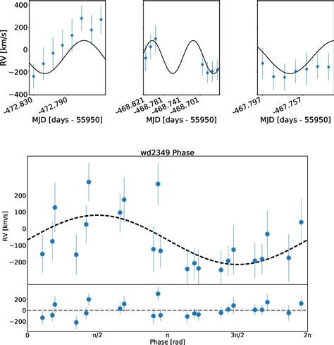 Figure 3 From Orbital Solutions Of Binary White Dwarf Merger Systems