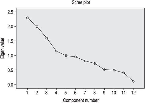 Scree Plot Showing Contributions Of Components Wrt Eigen Values