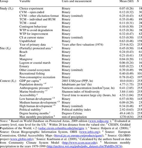 Explanatory Variables Of The Meta Regression Model Download Table