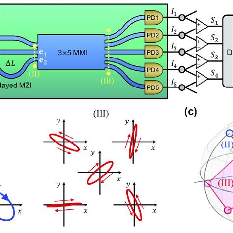 Experiment Of 2 Gbd Dp Qpsk Signal Detection Using The Fabricated