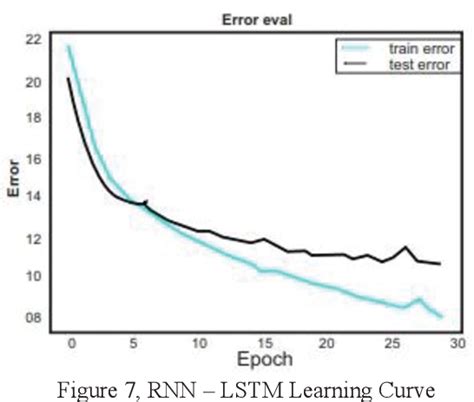Figure 7 From Classification Of Music Genres Using Neural Network Semantic Scholar