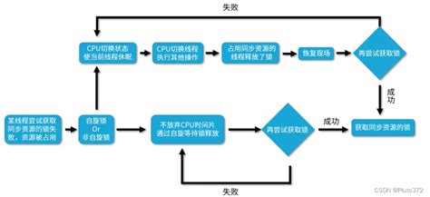 多线程——synchronized详解 多线程synchronized csdn博客