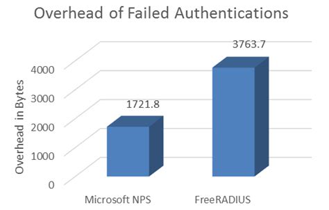 Overhead With Failed Authentications Download Scientific Diagram