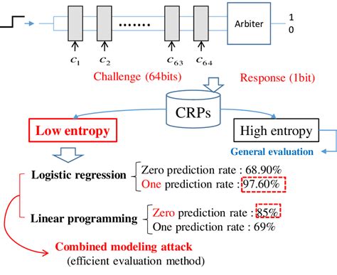 Arbiter Based Puf And The Concept Of A Combined Modeling Attack