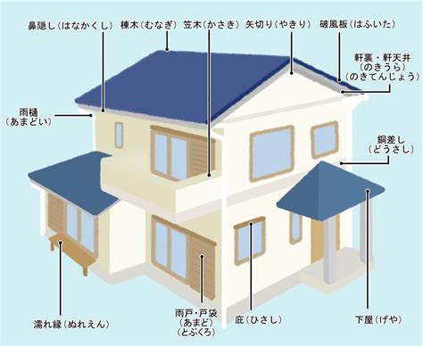 外壁塗装 塗装箇所について 外壁塗装工事で塗装する箇所塗装する場所は塗装箇所を明記した見積書が正解です