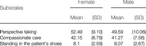Mean And Standard Deviation Of Empathy Score In Each Of The Three