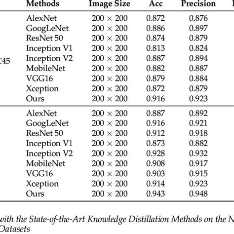 The Evaluation Metrics Results While Using Different Deep Learning
