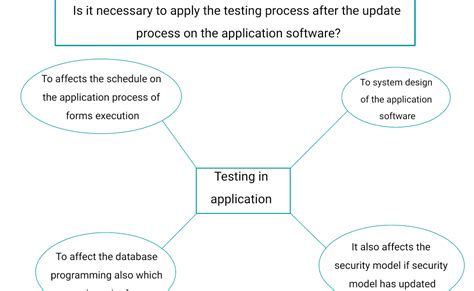 Is It Necessary To Apply The Testing Process After The Update Process On The Application Software